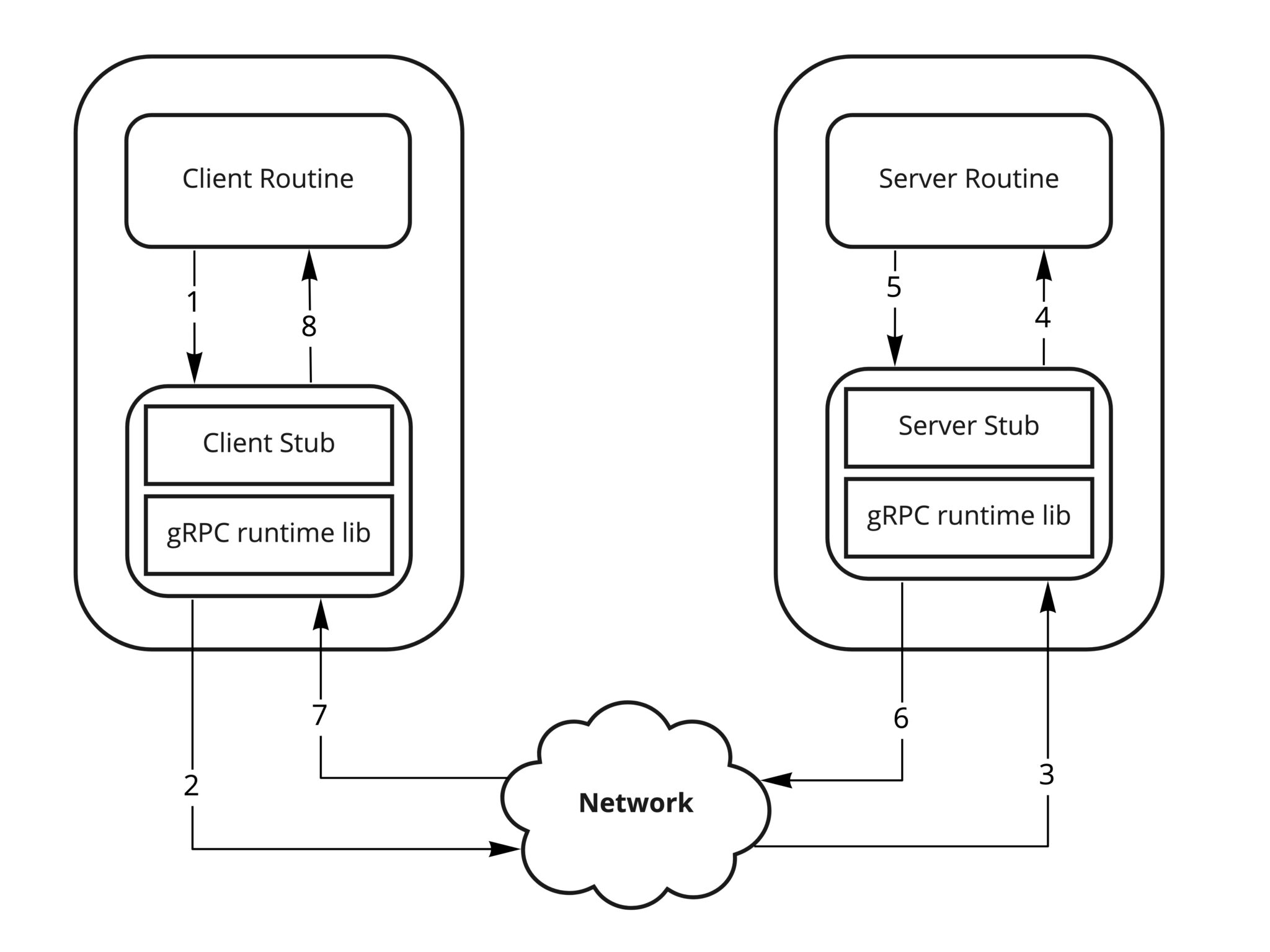 A brief introduction to gRPC - Brevo Engineering