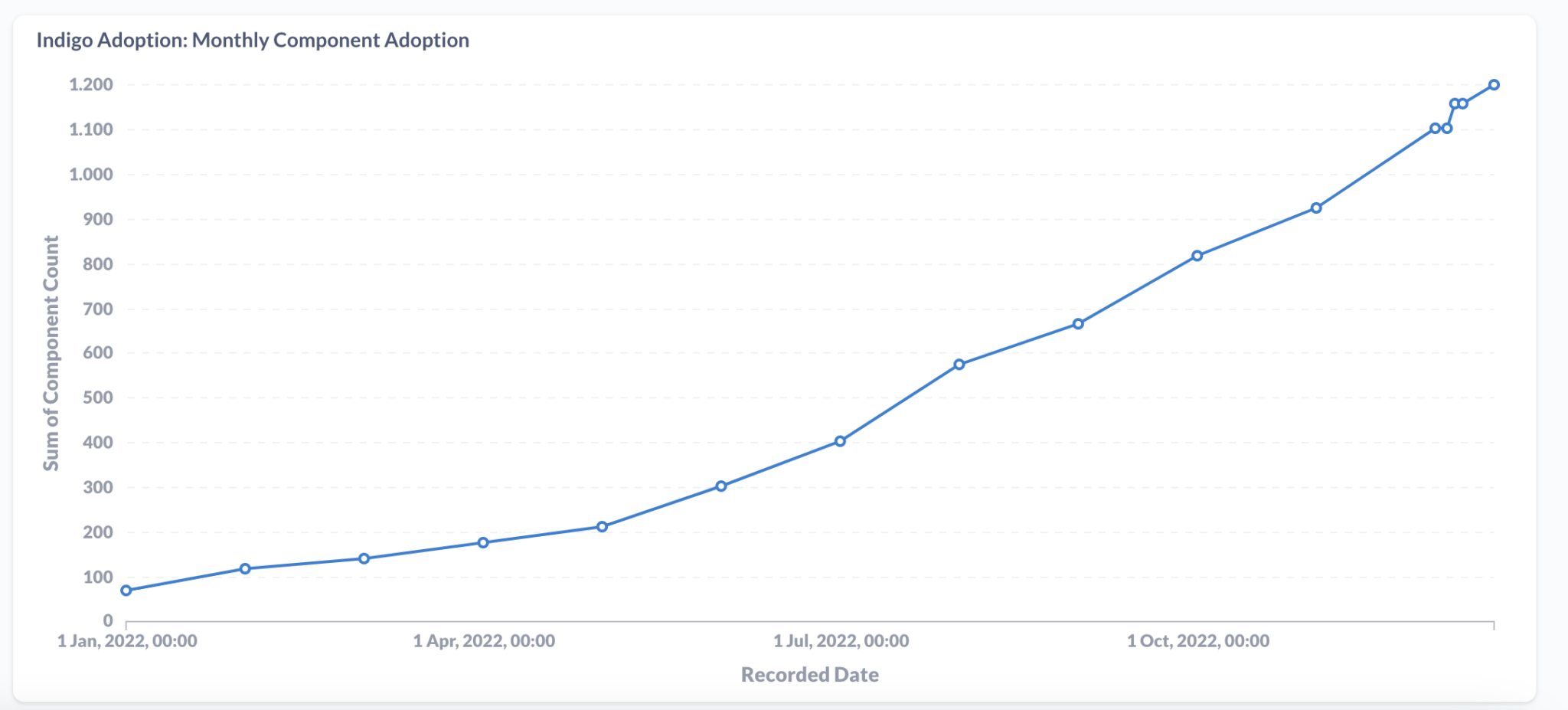 Design System Adoption Tracker - Brevo Engineering