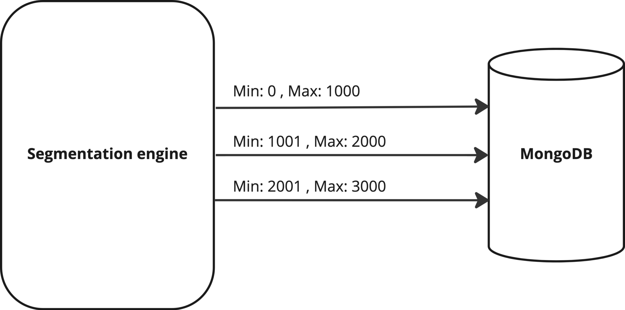 Segmentation to target the right audience