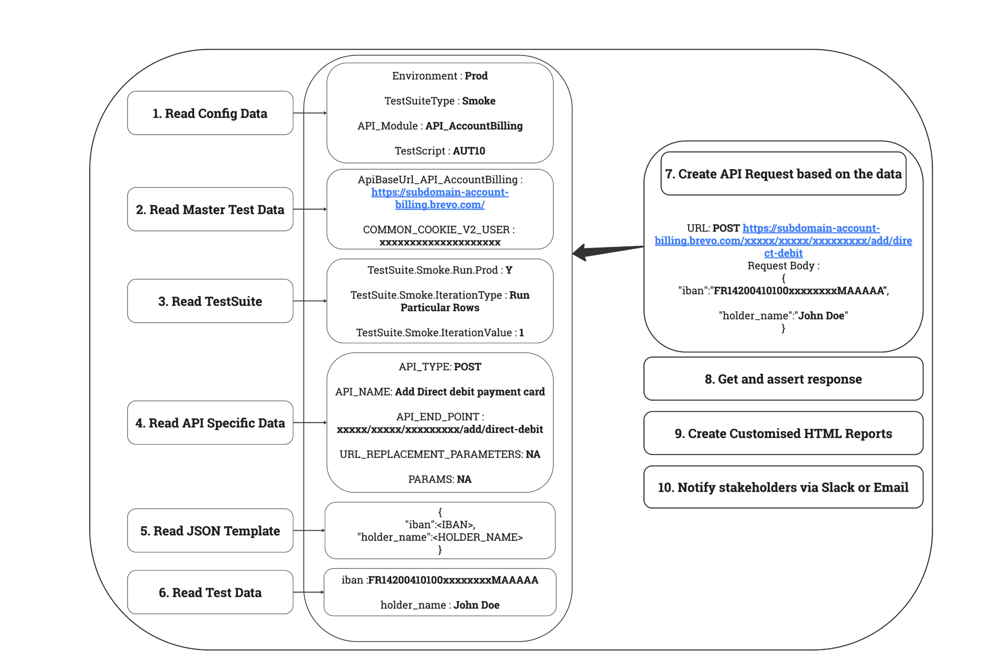 Api Automation Architecture Brevo Engineering
